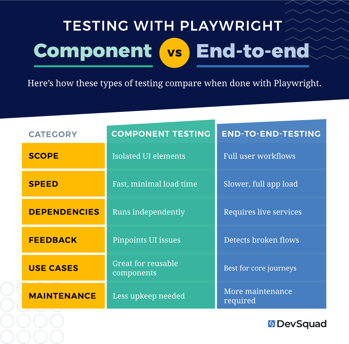 9 Steps for Successful Playwright Component Testing | DevSquad